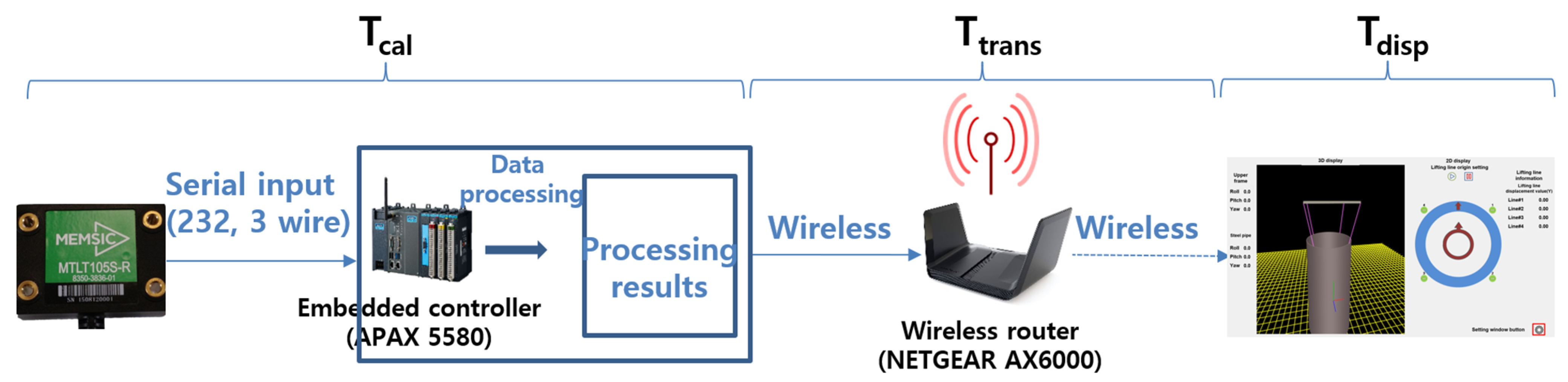 Automatic Verticality Monitoring and Securing System for Large Circular ...