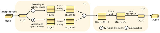Point Cloud Segmentation Network Based on Attention Mechanism and Dual Graph Convolution