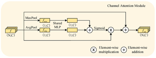 Point Cloud Segmentation Network Based on Attention Mechanism and Dual Graph Convolution