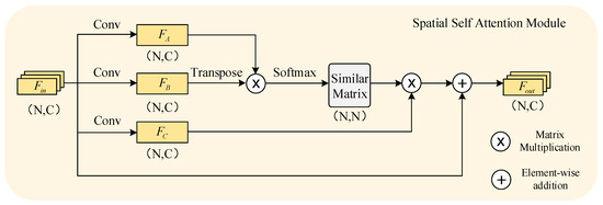 Point Cloud Segmentation Network Based on Attention Mechanism and Dual Graph Convolution