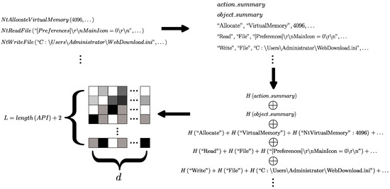 Dynamic Malware Detection Using Parameter-Augmented Semantic Chain