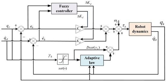 Trajectory Tracking Control of Fast Parallel SCARA Robots with Fuzzy Adaptive Iterative Learning ...