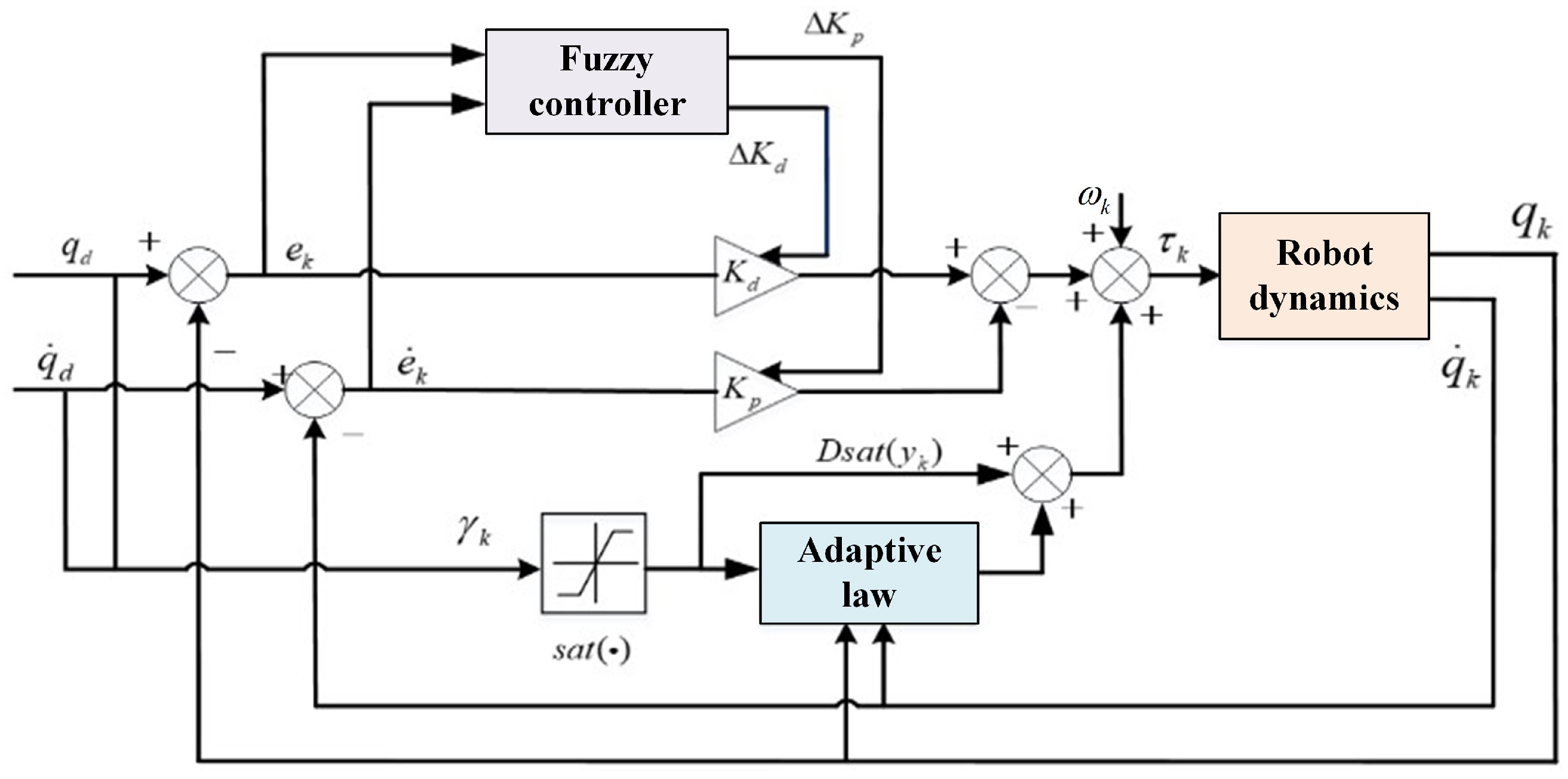 Trajectory Tracking Control of Fast Parallel SCARA Robots with Fuzzy Adaptive Iterative Learning ...
