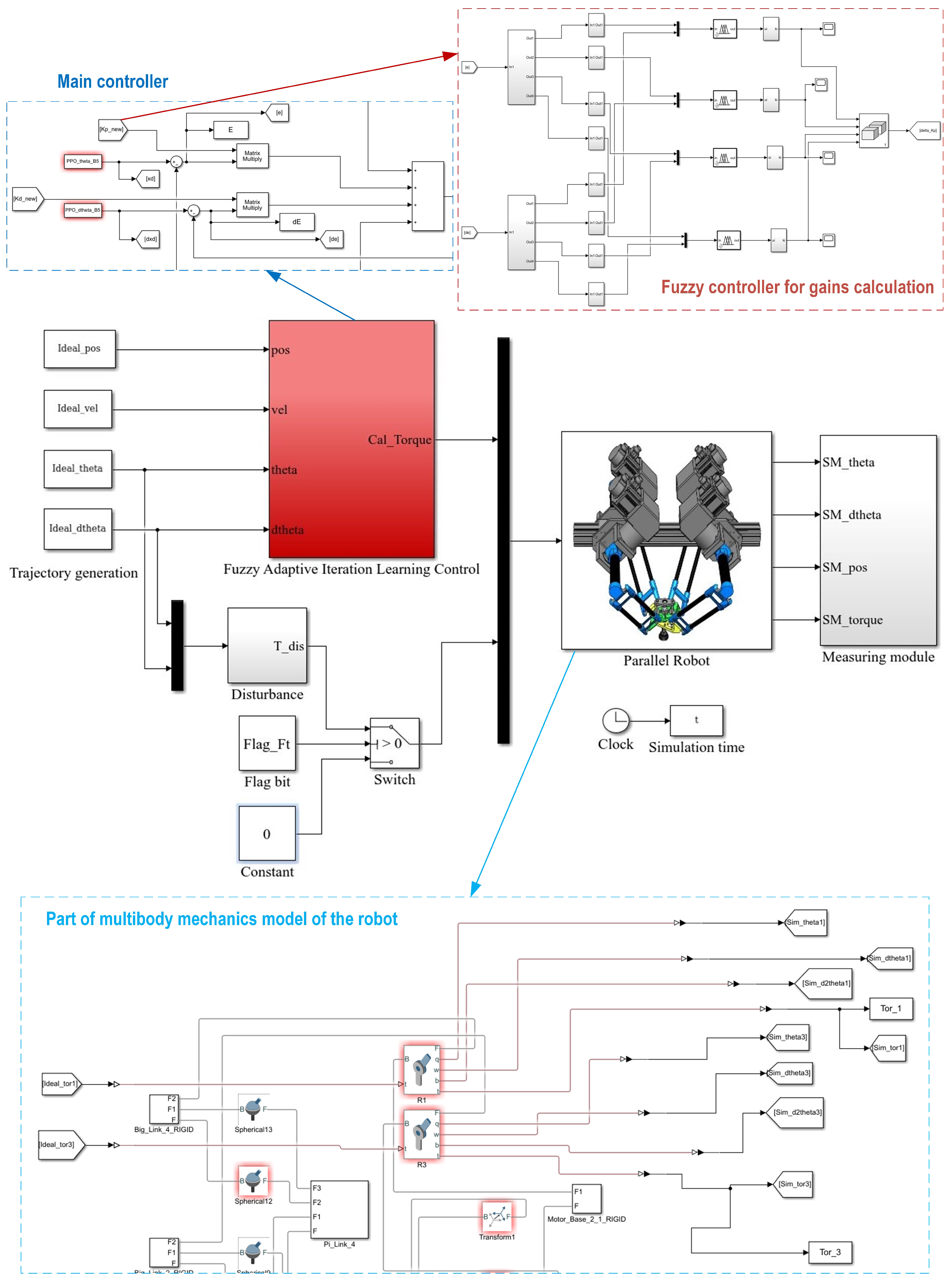 Trajectory Tracking Control of Fast Parallel SCARA Robots with Fuzzy Adaptive Iterative Learning ...