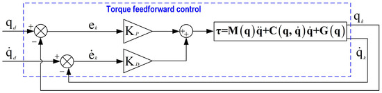 Trajectory Tracking Control Of Fast Parallel Scara Robots With Fuzzy Adaptive Iterative Learning