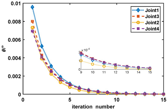 Trajectory Tracking Control of Fast Parallel SCARA Robots with Fuzzy Adaptive Iterative Learning ...