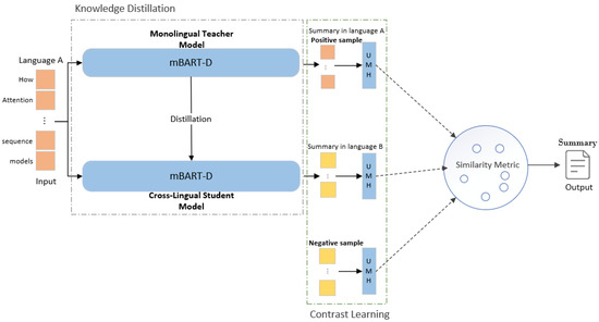 Electronics | Free Full-Text | Oversea Cross-Lingual Summarization ...