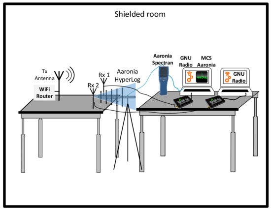 SDR-Based Portable System for Evaluating Exposure to Ambient Electromagnetic Fields