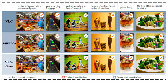 An Accuracy Enhanced Vision Language Grounding Method Fused with Gaze ...