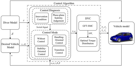 Vehicle Lateral Control Based on Dynamic Boundary of Phase Plane Based ...