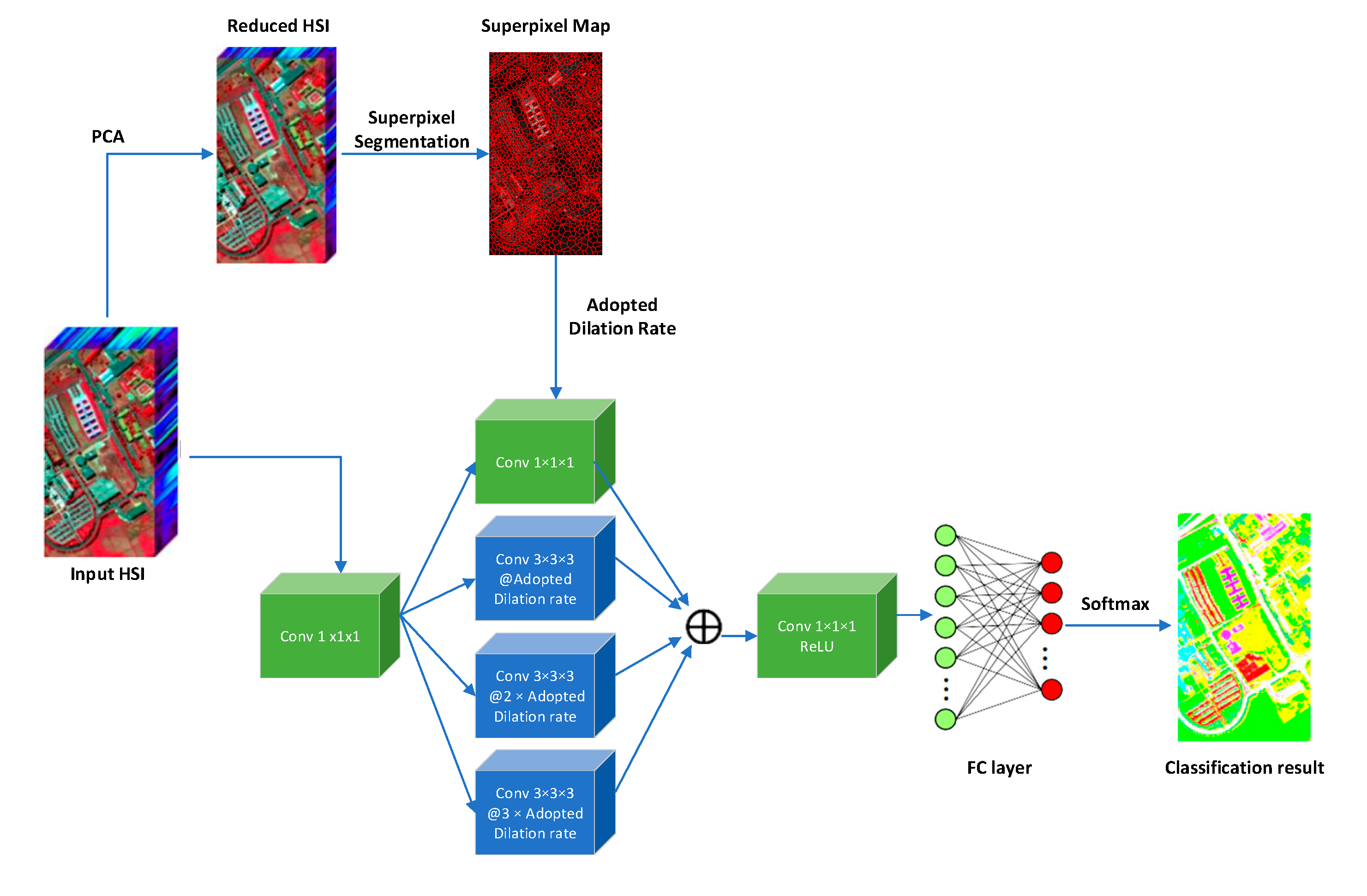 An Adaptive Atrous Spatial Pyramid Pooling Network for Hyperspectral Classification