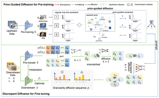 Discrepant Semantic Diffusion Boosts Transfer Learning Robustness