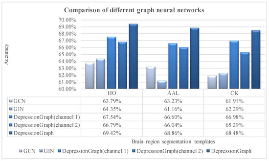DepressionGraph: A Two-Channel Graph Neural Network for the Diagnosis ...