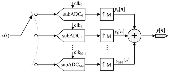 A Fast Mismatch Calibration Method Based on Frequency Domain Orthogonal Decomposition for Time ...
