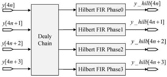 A Fast Mismatch Calibration Method Based on Frequency Domain Orthogonal ...