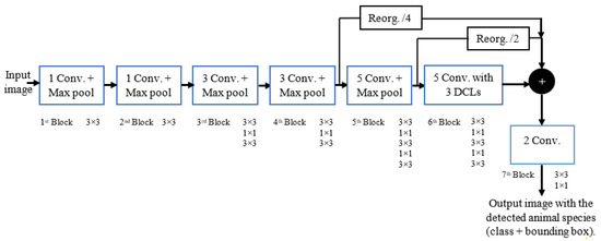 MCFP-YOLO Animal Species Detector for Embedded Systems