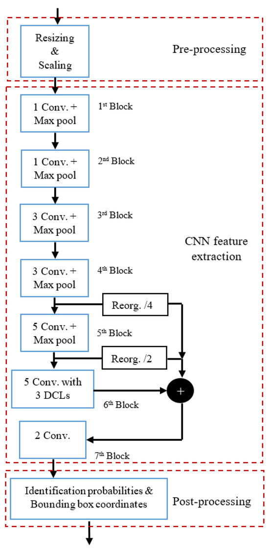 MCFP-YOLO Animal Species Detector for Embedded Systems