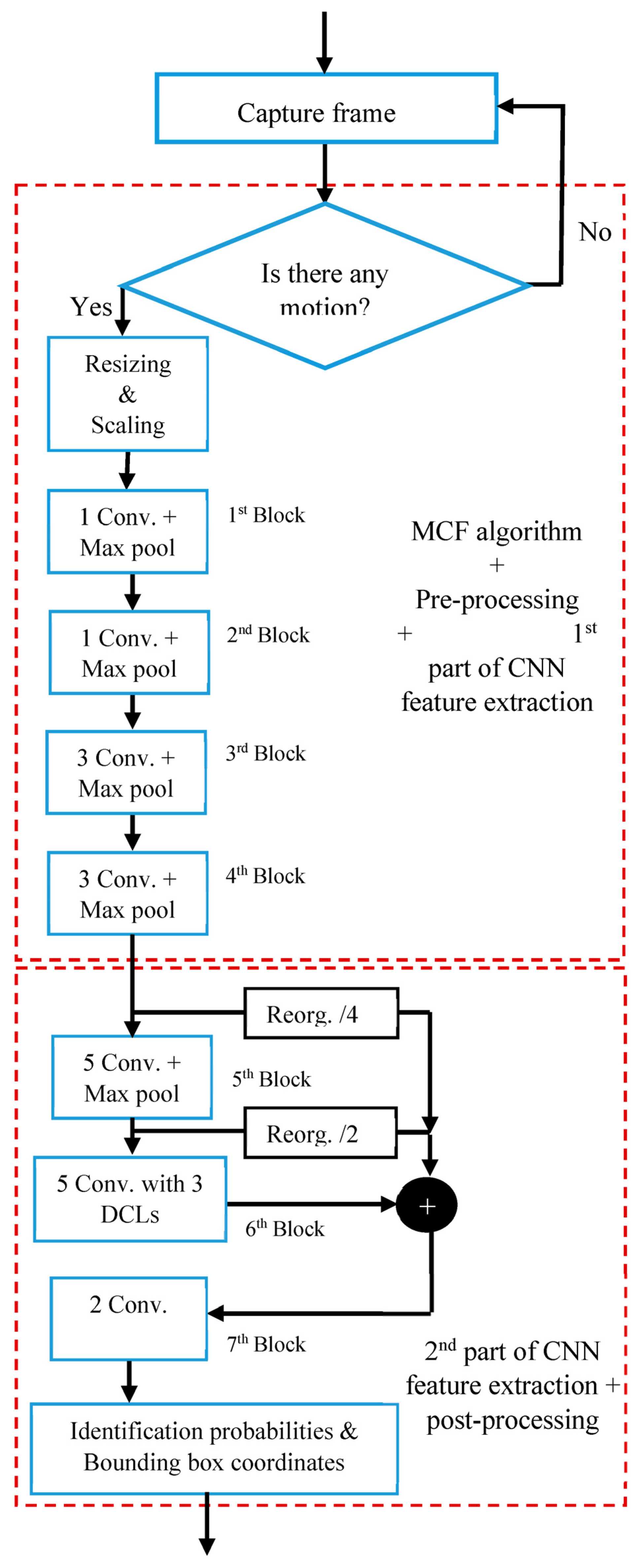 MCFP-YOLO Animal Species Detector for Embedded Systems