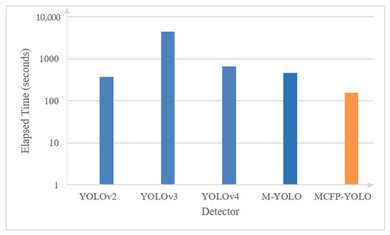 MCFP-YOLO Animal Species Detector for Embedded Systems