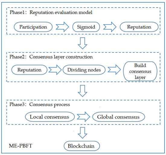 An Optimized Byzantine Fault Tolerance Algorithm for Medical Data Security