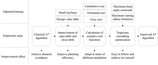 Electronics | Free Full-Text | Improved A-Star Path Planning Algorithm ...