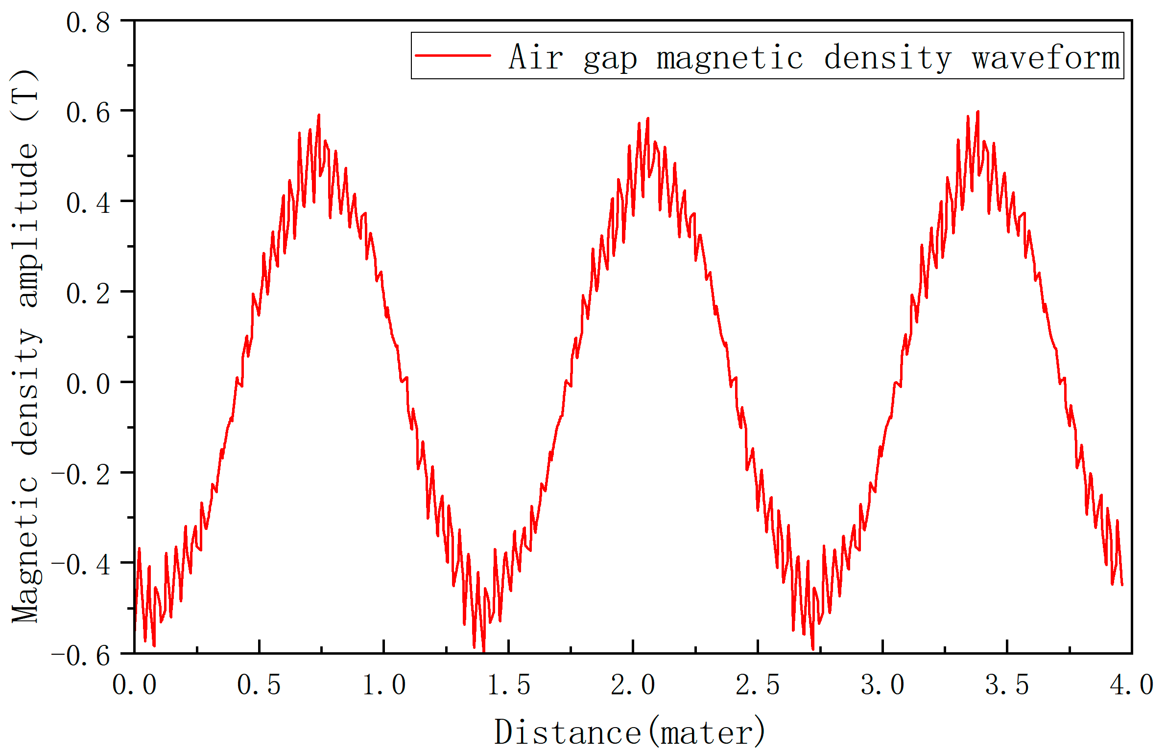 Experimental Study on No-Load Loss Characteristics of an Alternating ...