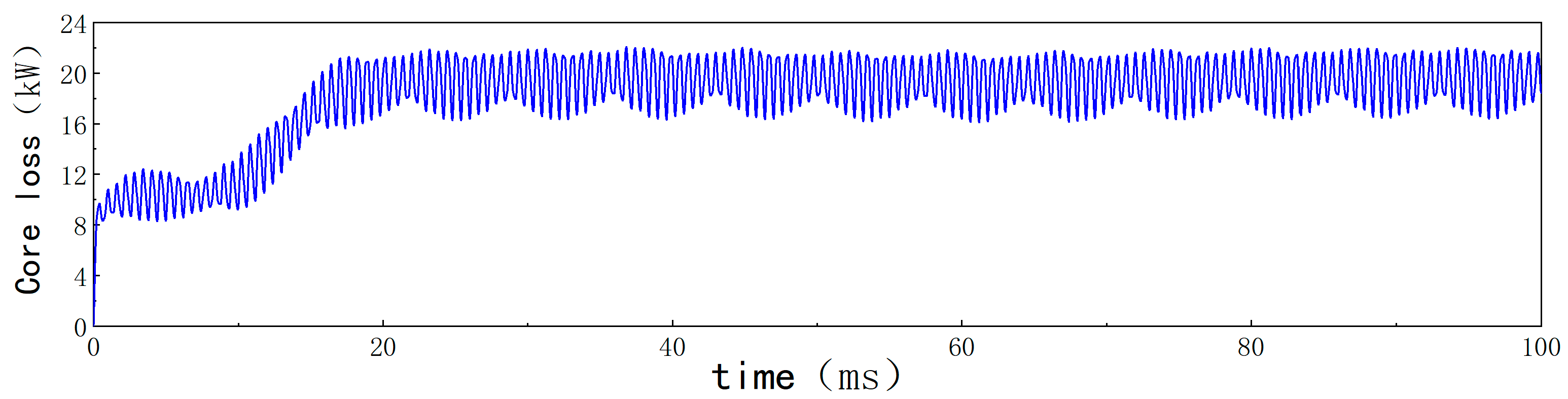 Experimental Study on No-Load Loss Characteristics of an Alternating ...