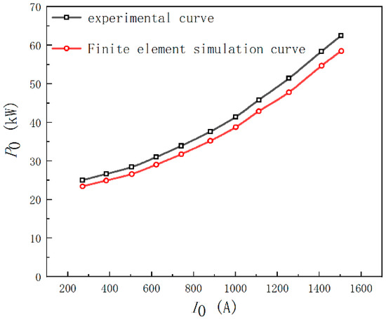 Experimental Study on No-Load Loss Characteristics of an Alternating ...