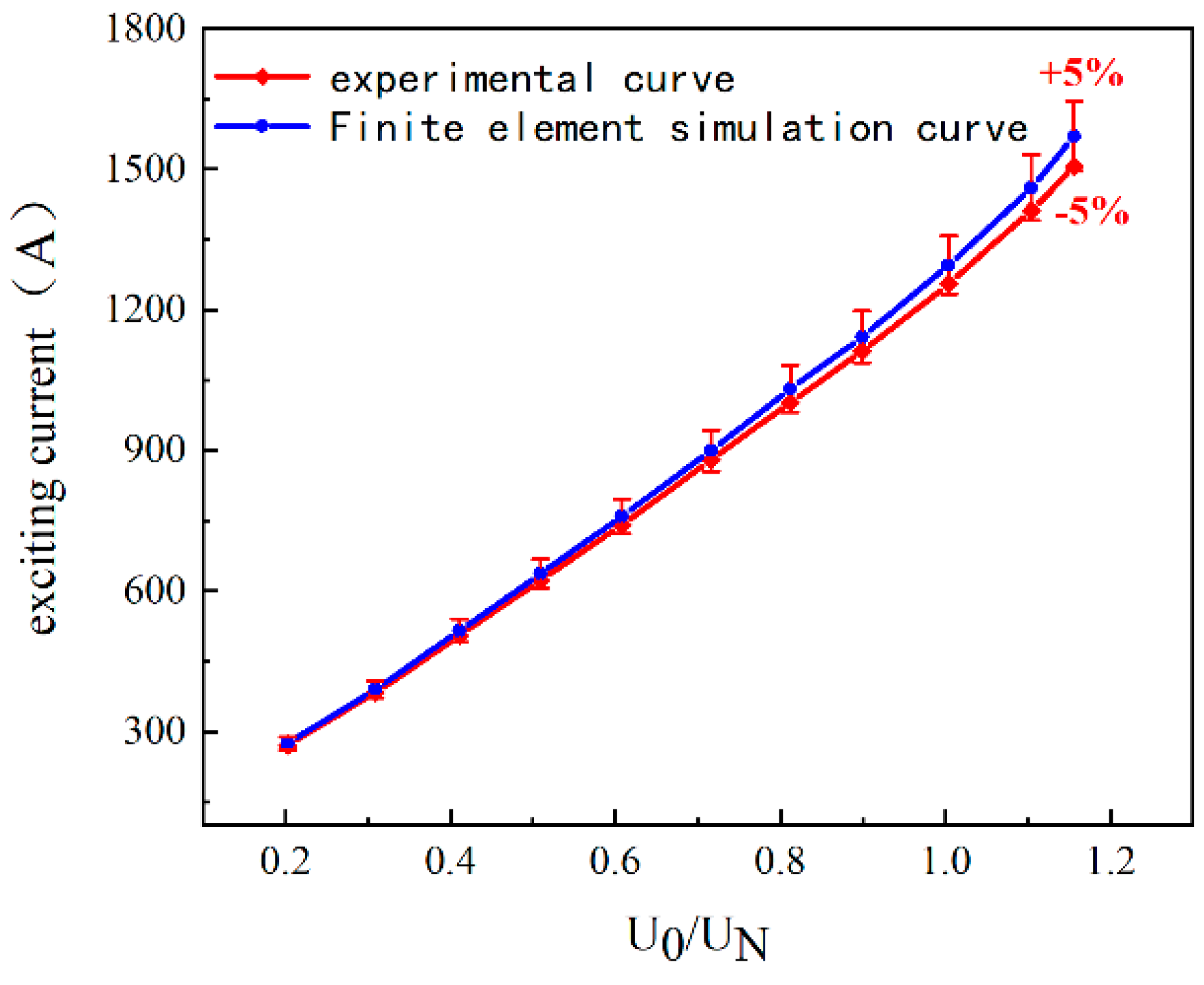 Experimental Study on No-Load Loss Characteristics of an Alternating ...