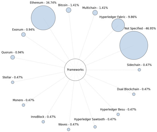Blockchain-Based E-Voting Systems: A Technology Review