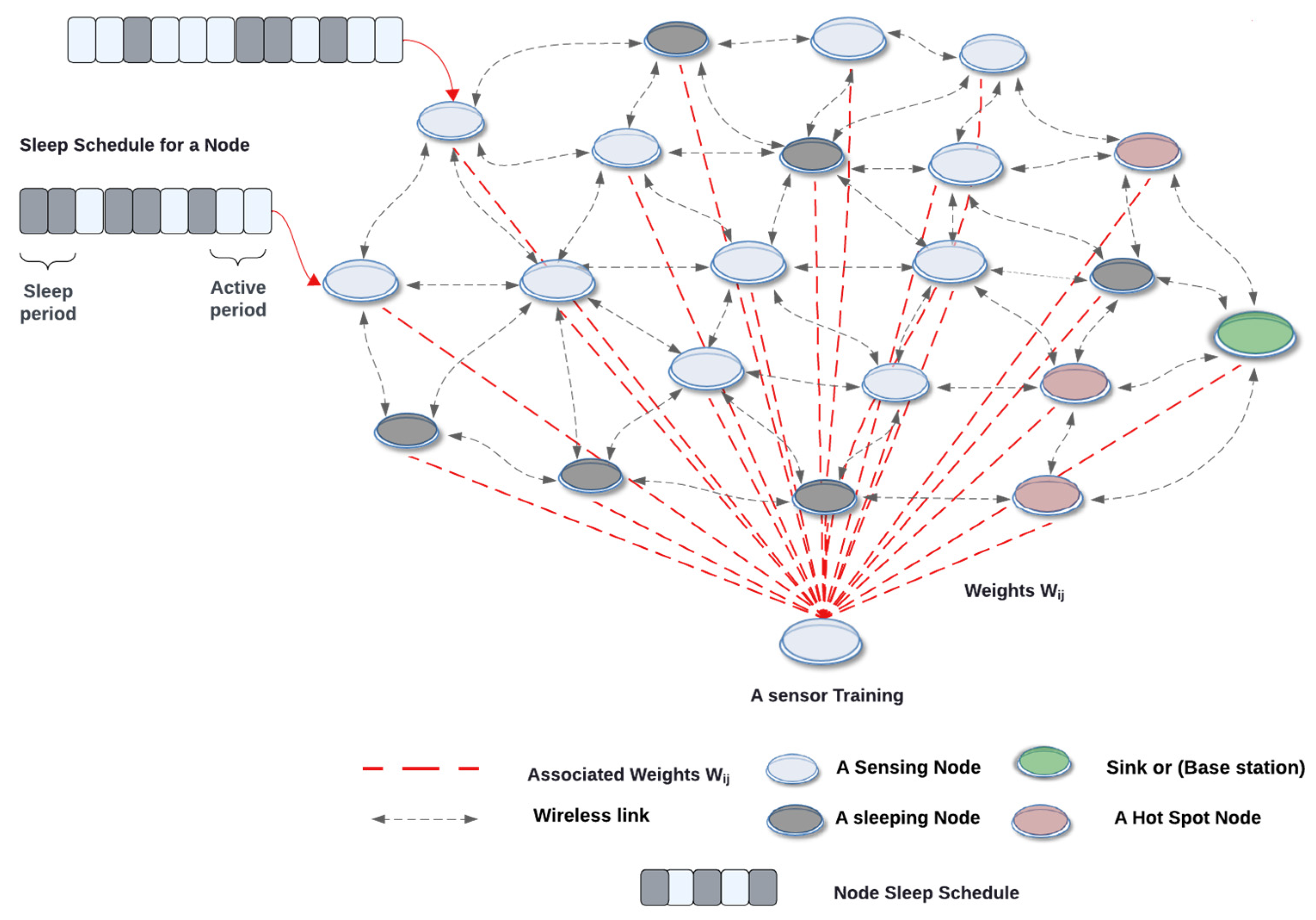 A Novel Scheduling Algorithm for Improved Performance of Multi-Objective Safety-Critical WSN ...