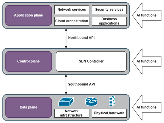 Exploring the Landscape of AI-SDN: A Comprehensive Bibliometric ...