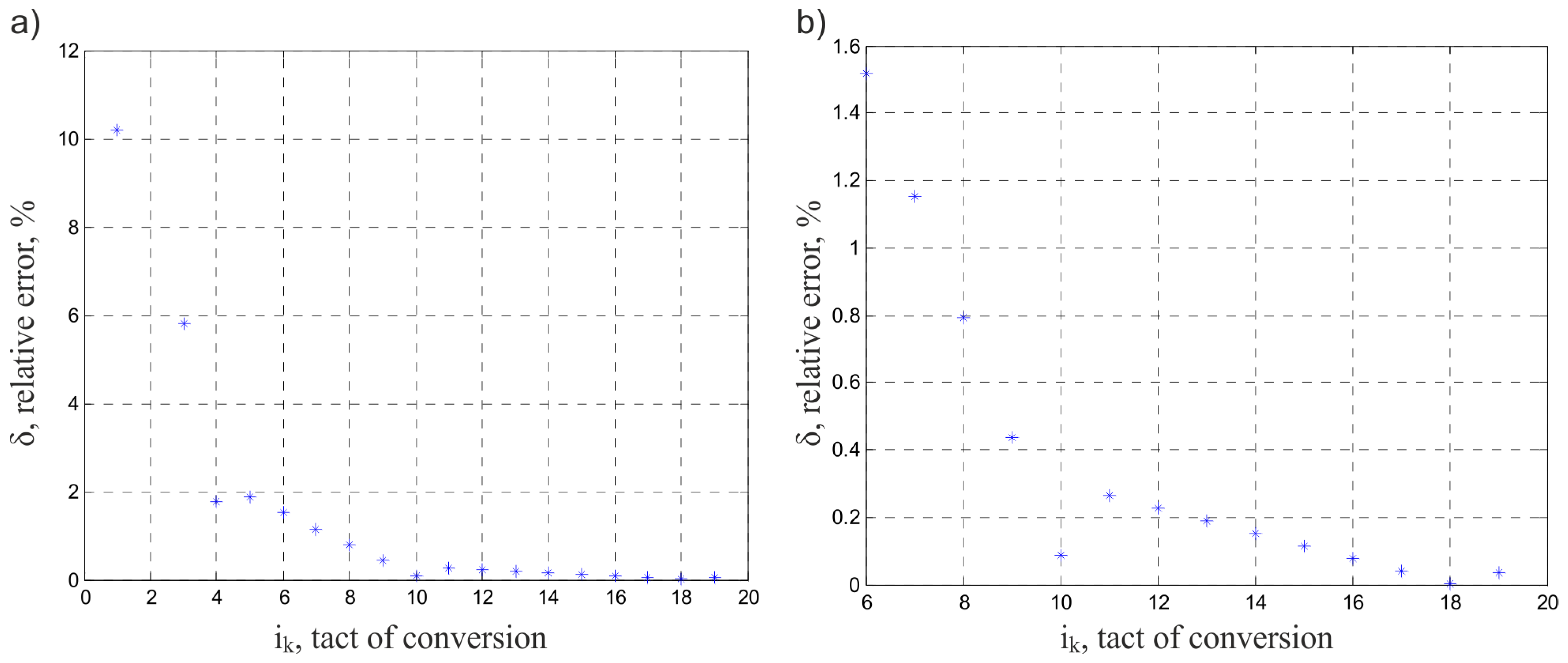 Electronics | Free Full-Text | New Method for Logarithmic Analogue-to ...