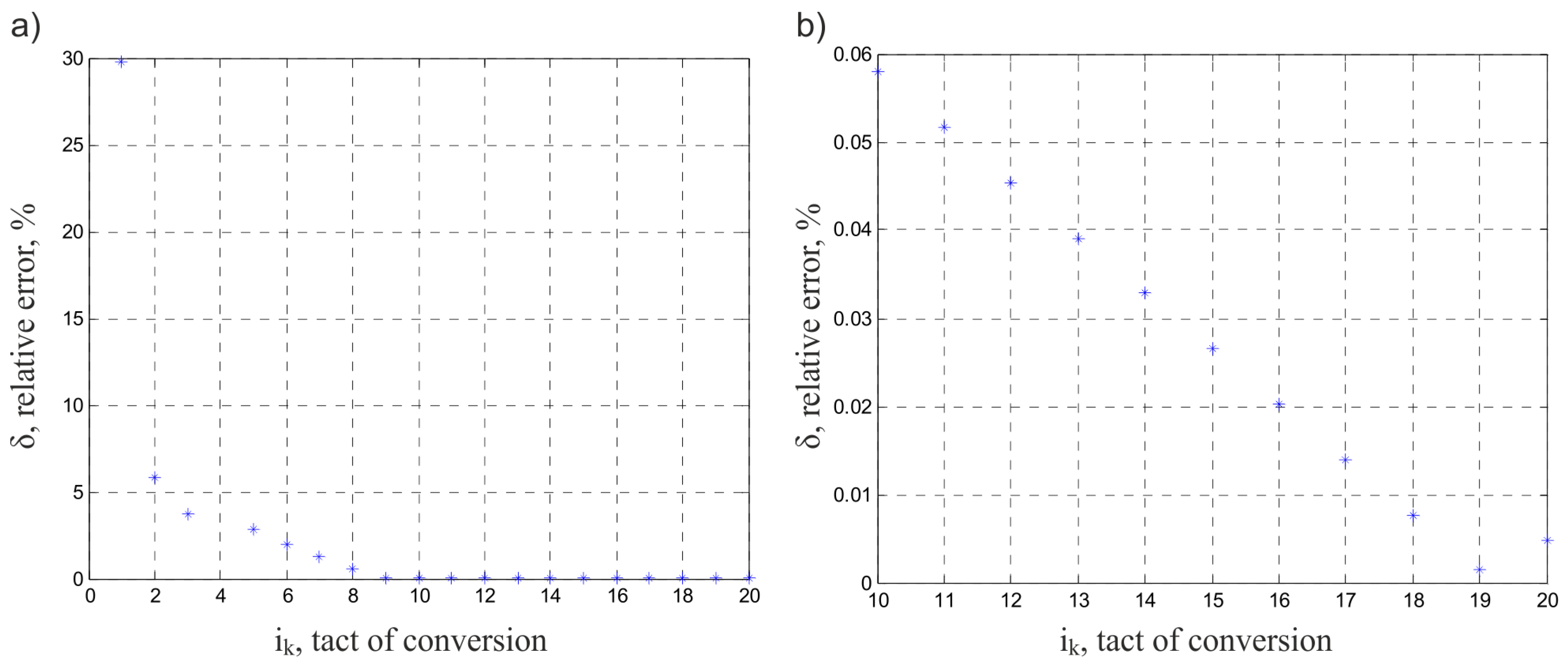 Electronics | Free Full-Text | New Method for Logarithmic Analogue-to ...