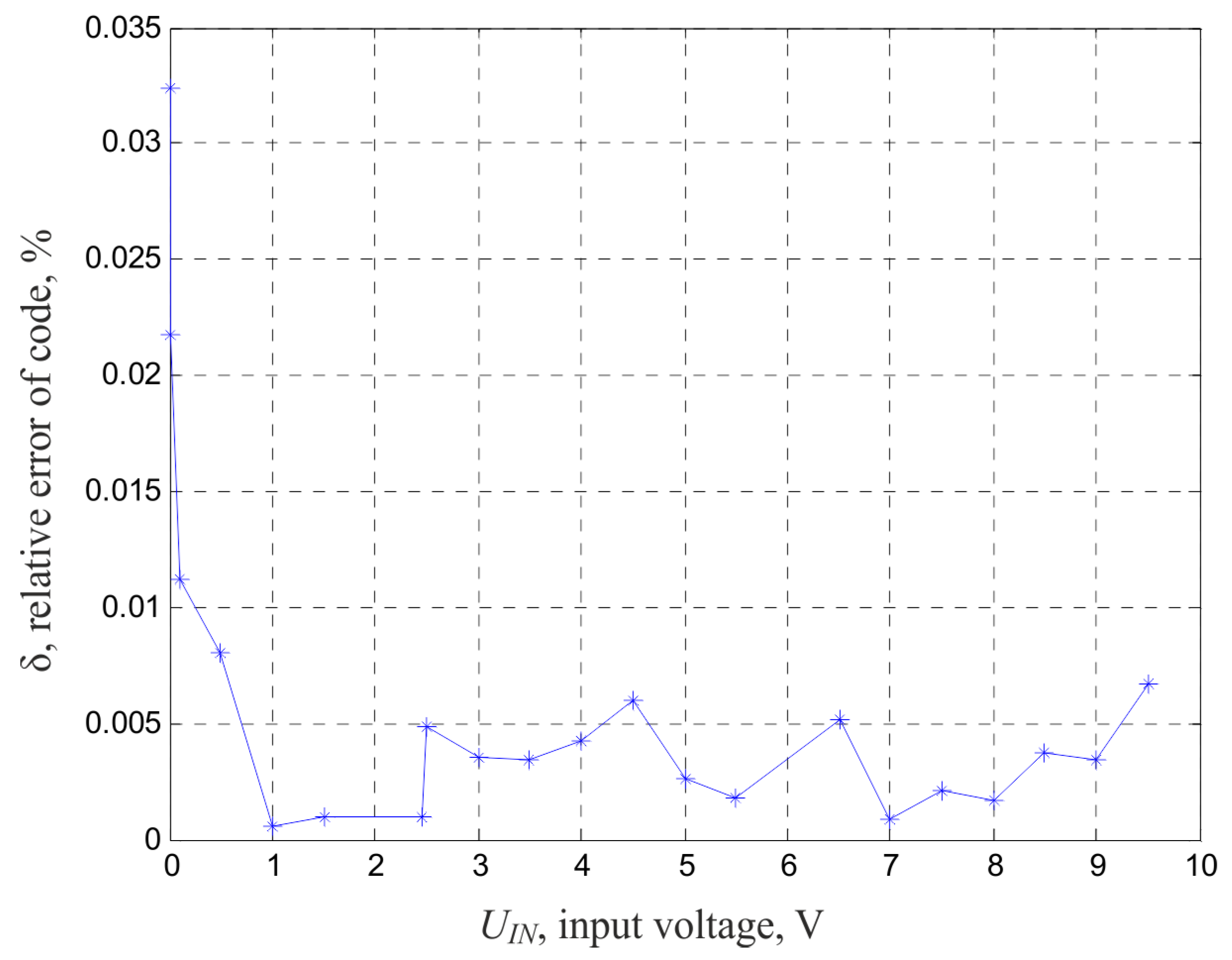 Electronics | Free Full-Text | New Method for Logarithmic Analogue-to ...