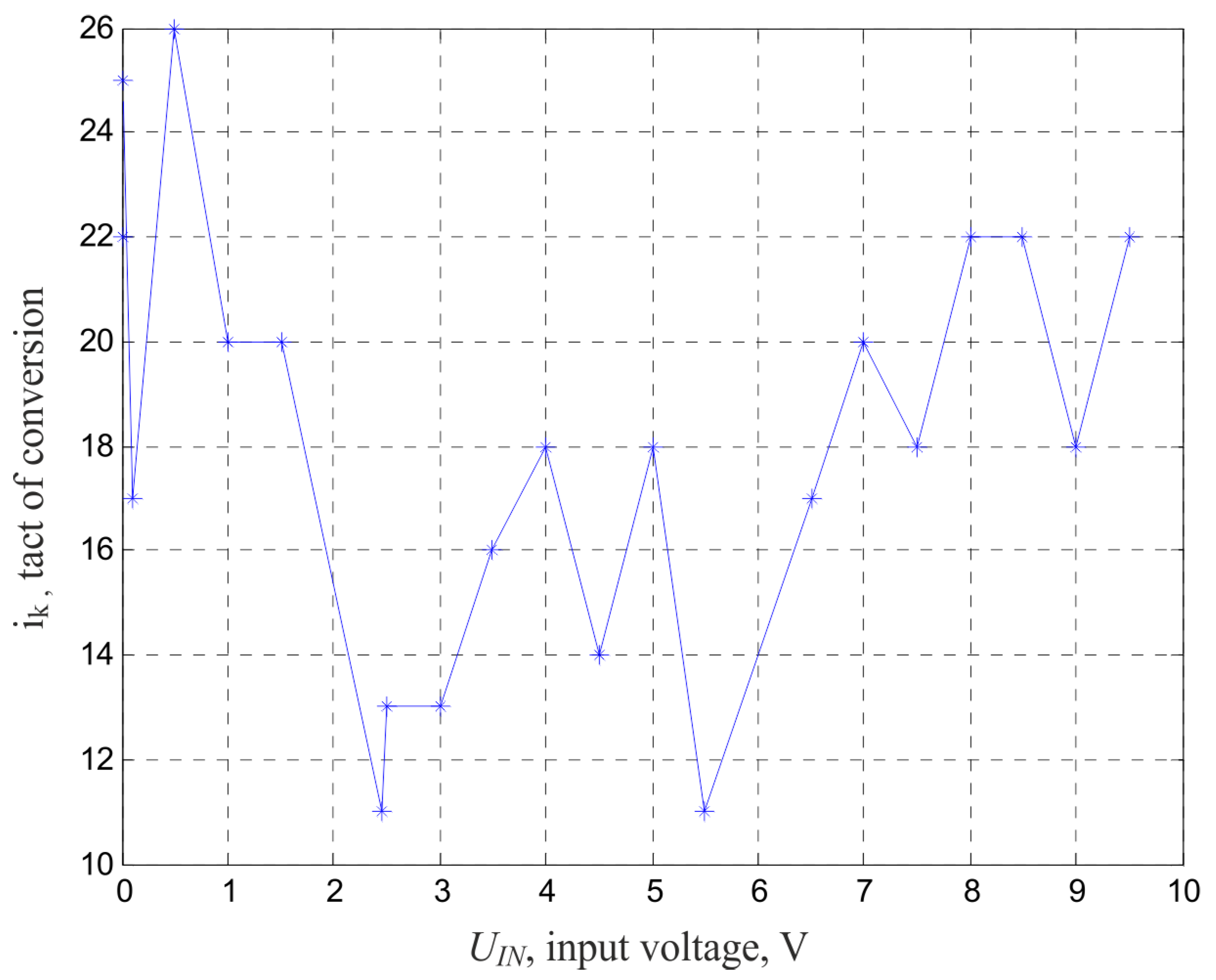 Electronics | Free Full-Text | New Method for Logarithmic Analogue-to ...