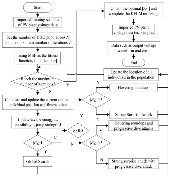 Electronics | Free Full-Text | Research on the Harmonic Prediction ...