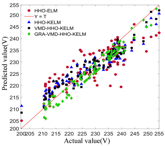 Electronics | Free Full-Text | Research on the Harmonic Prediction ...