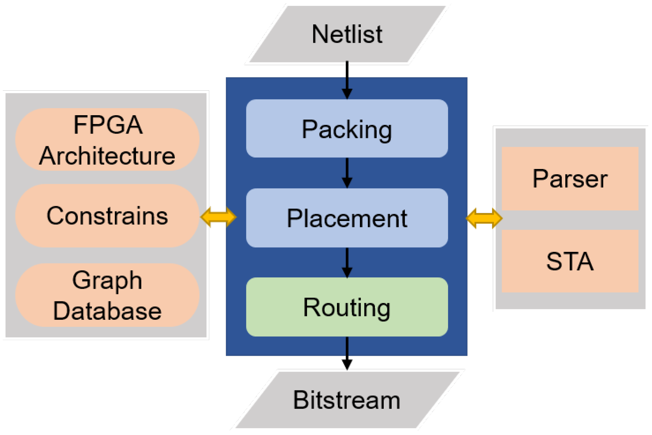 A Field Programmable Gate Array Placement Methodology for Netlist-Level Circuits with GPU ...