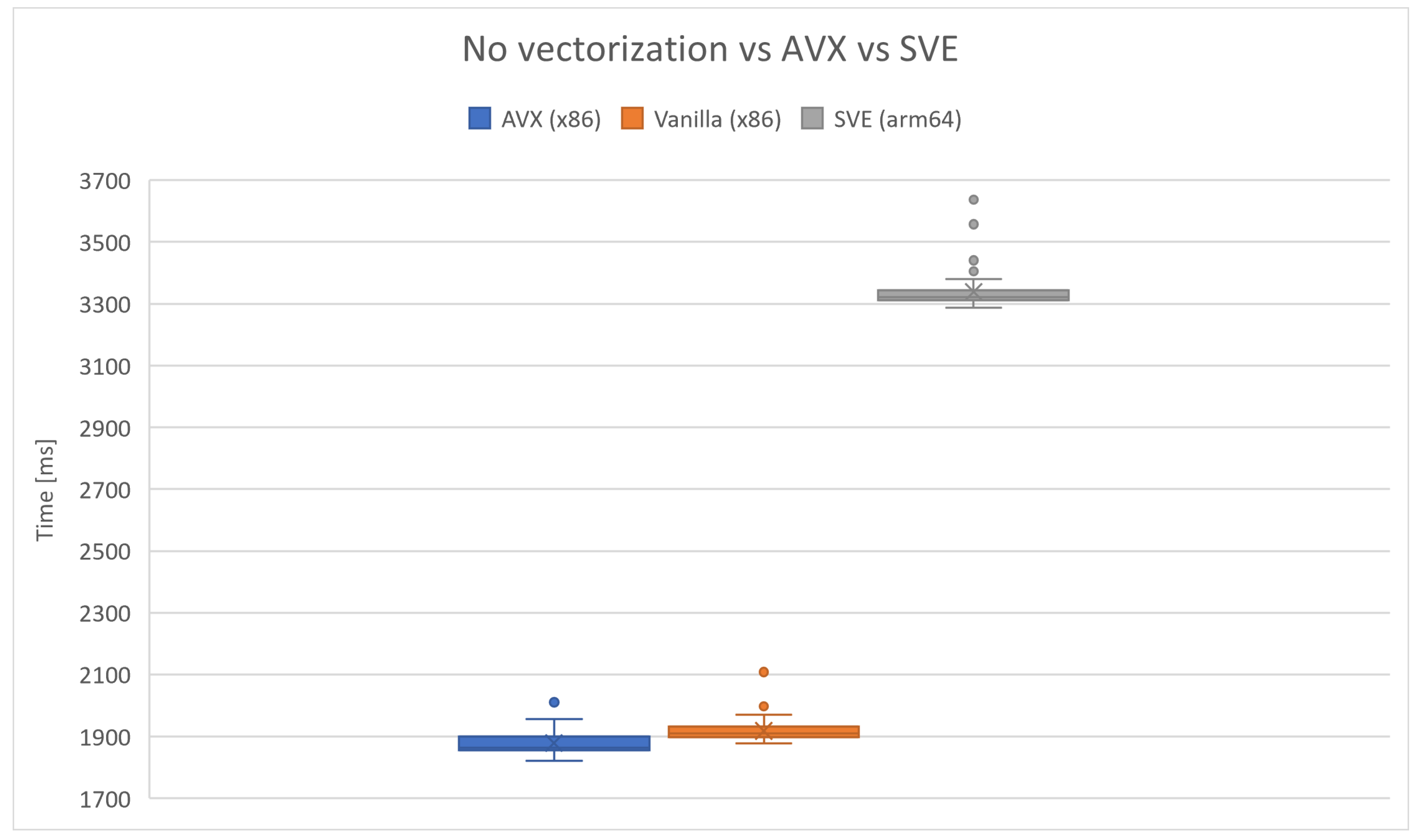 First Steps towards Efficient Genome Assembly on ARM-Based HPC
