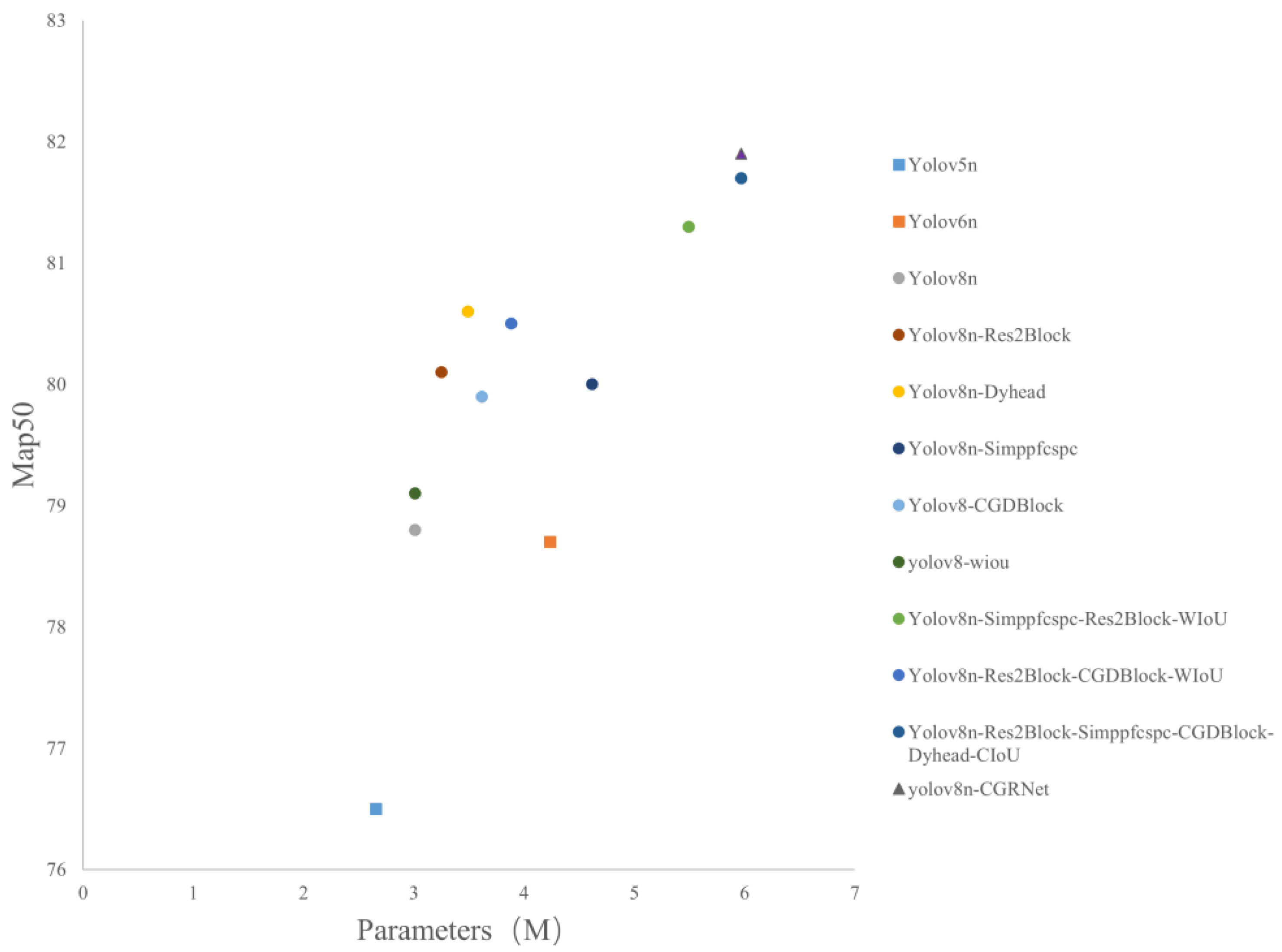 YOLOv8-CGRNet: A Lightweight Object Detection Network Leveraging Context Guidance and Deep ...