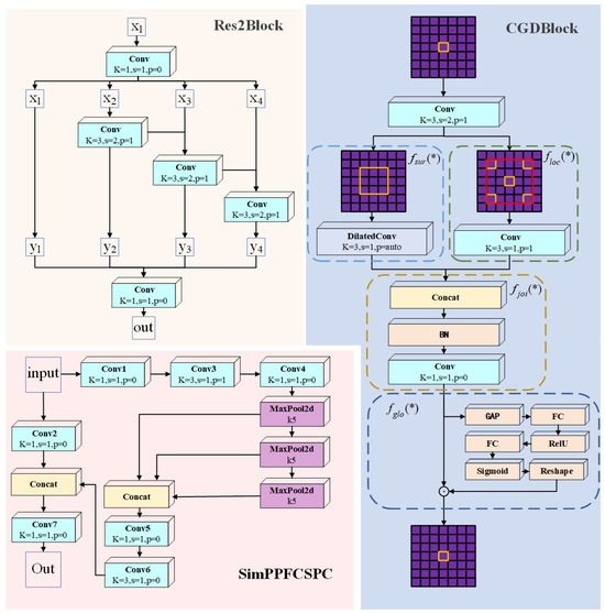 YOLOv8-CGRNet: A Lightweight Object Detection Network Leveraging Context Guidance and Deep ...
