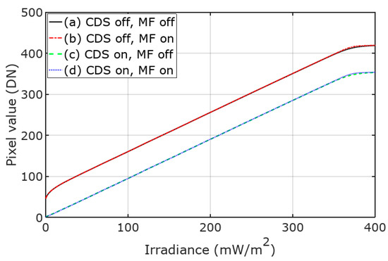 In-ADC, Rank-Order Filter for Digital Pixel Sensors