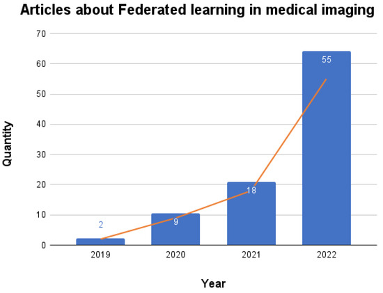Electronics | Free Full-Text | Federated Learning in Medical Image ...