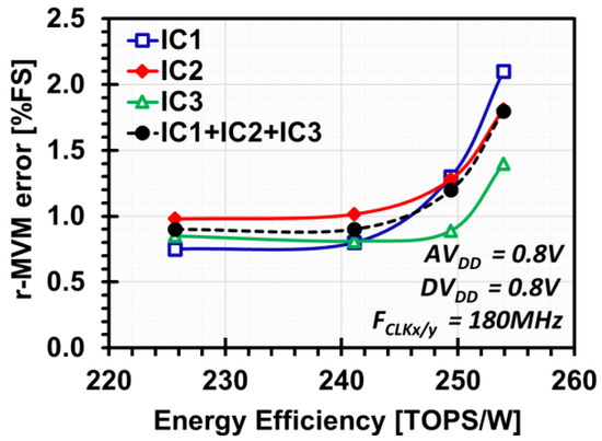 Design and Performance Analysis of a [8/8/8] Charge Domain Mixed-Signal ...