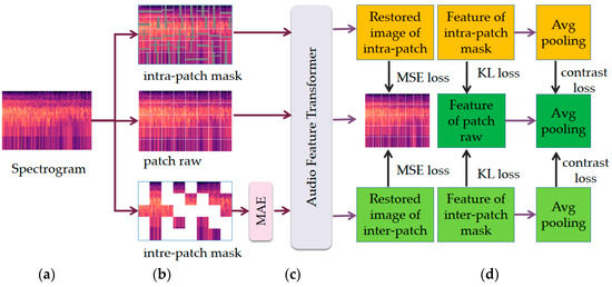 Improving Audio Classification Method by Combining Self-Supervision ...
