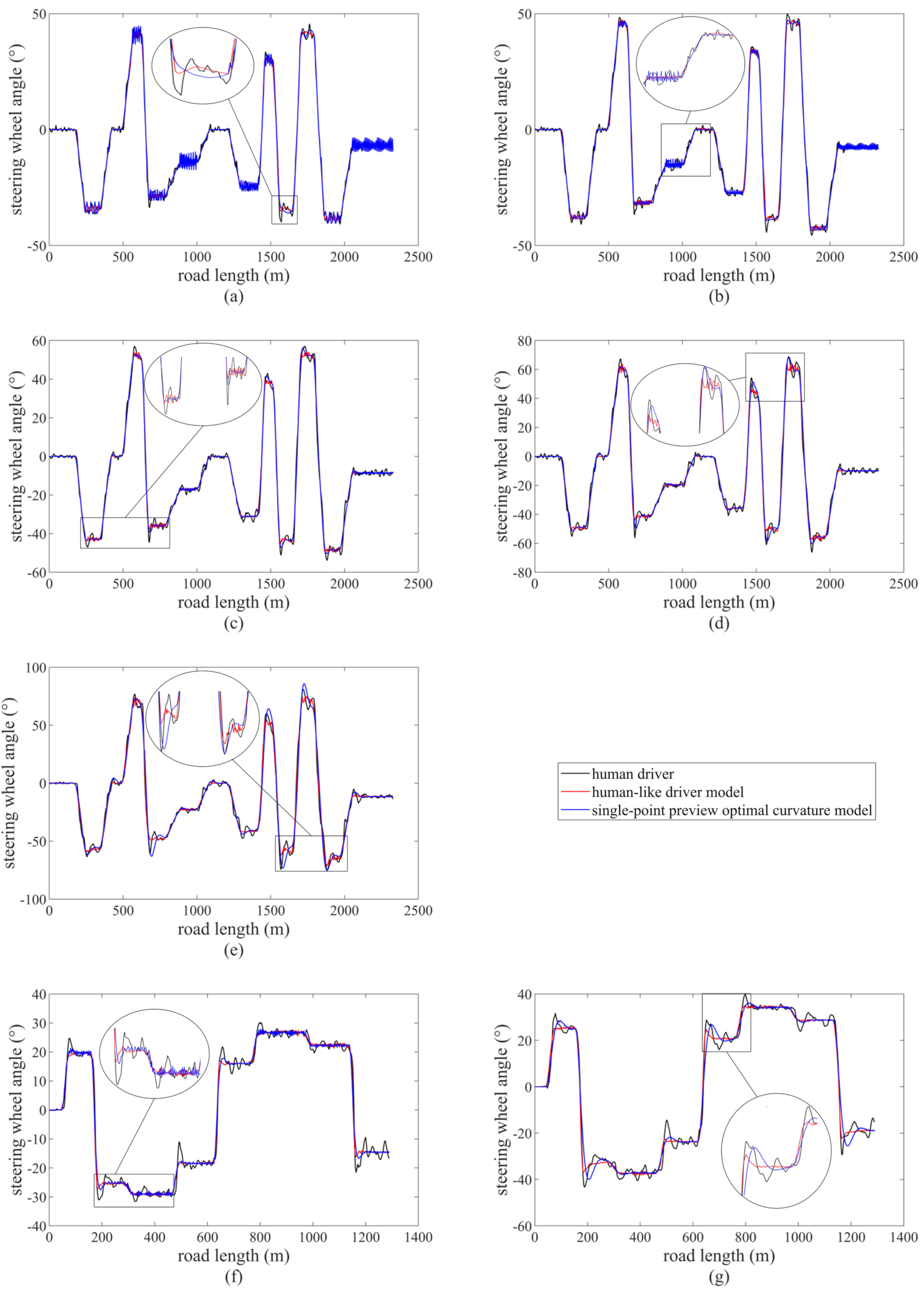 A Data-Driven Path-Tracking Model Based on Visual Perception Behavior Analysis and ANFIS Method
