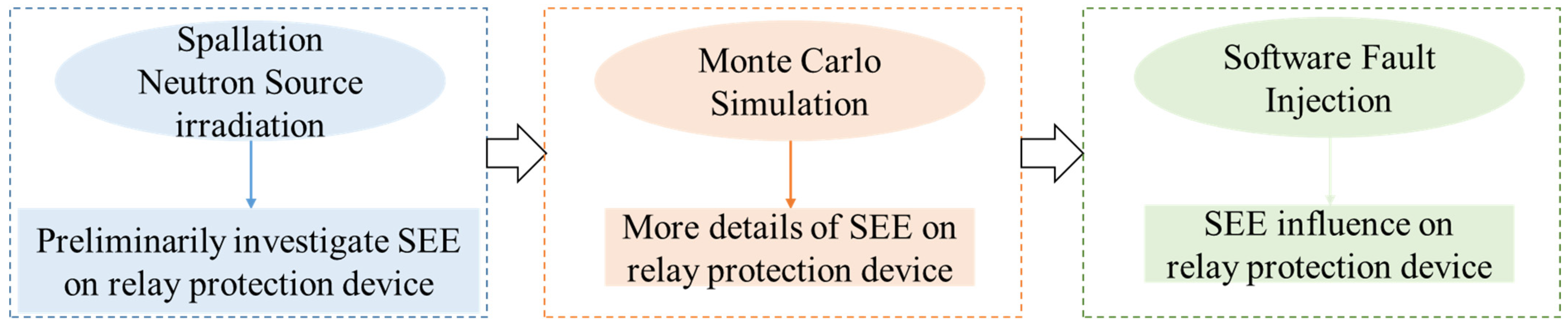 Evaluation of Single Event Upset on a Relay Protection Device