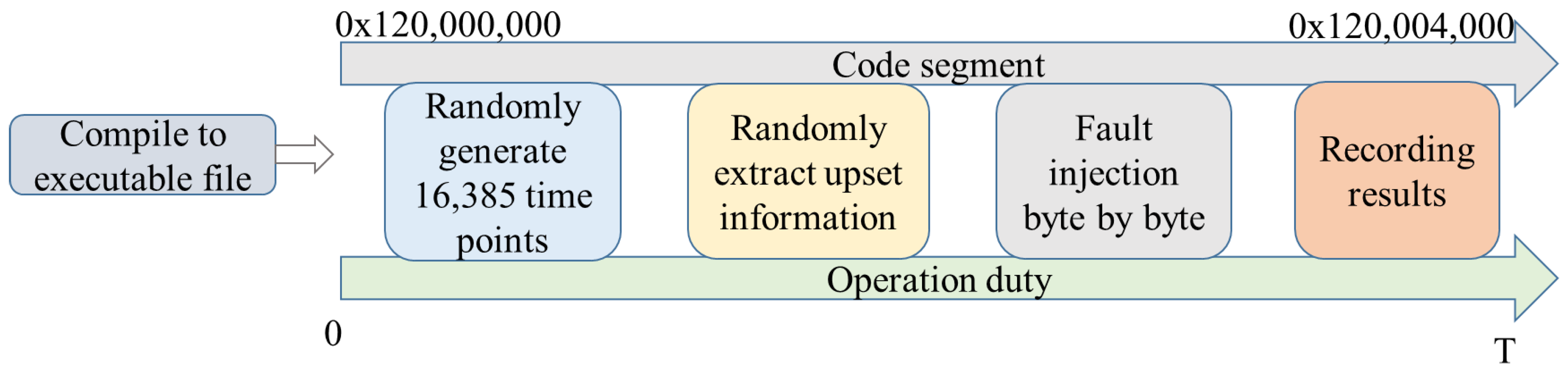Evaluation of Single Event Upset on a Relay Protection Device