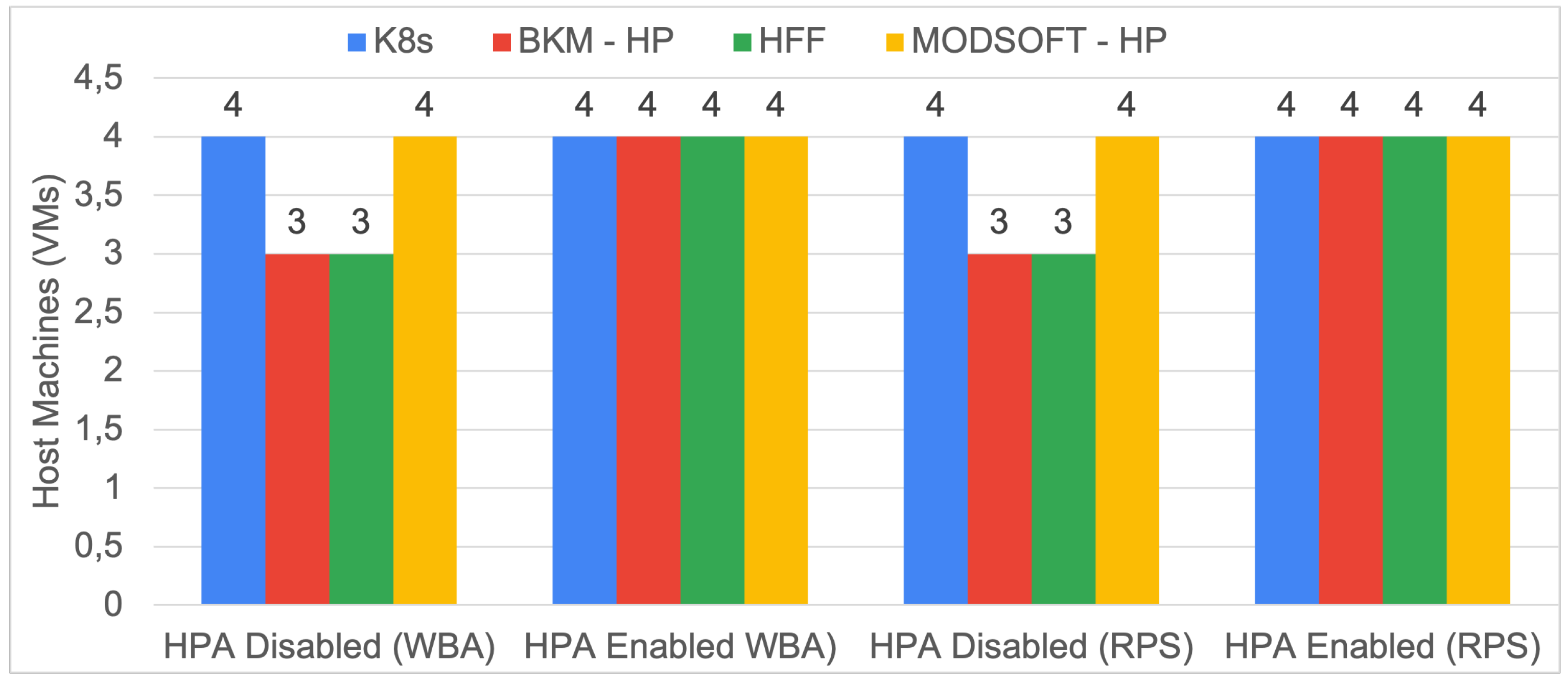 ModSoft-HP: Fuzzy Microservices Placement in Kubernetes